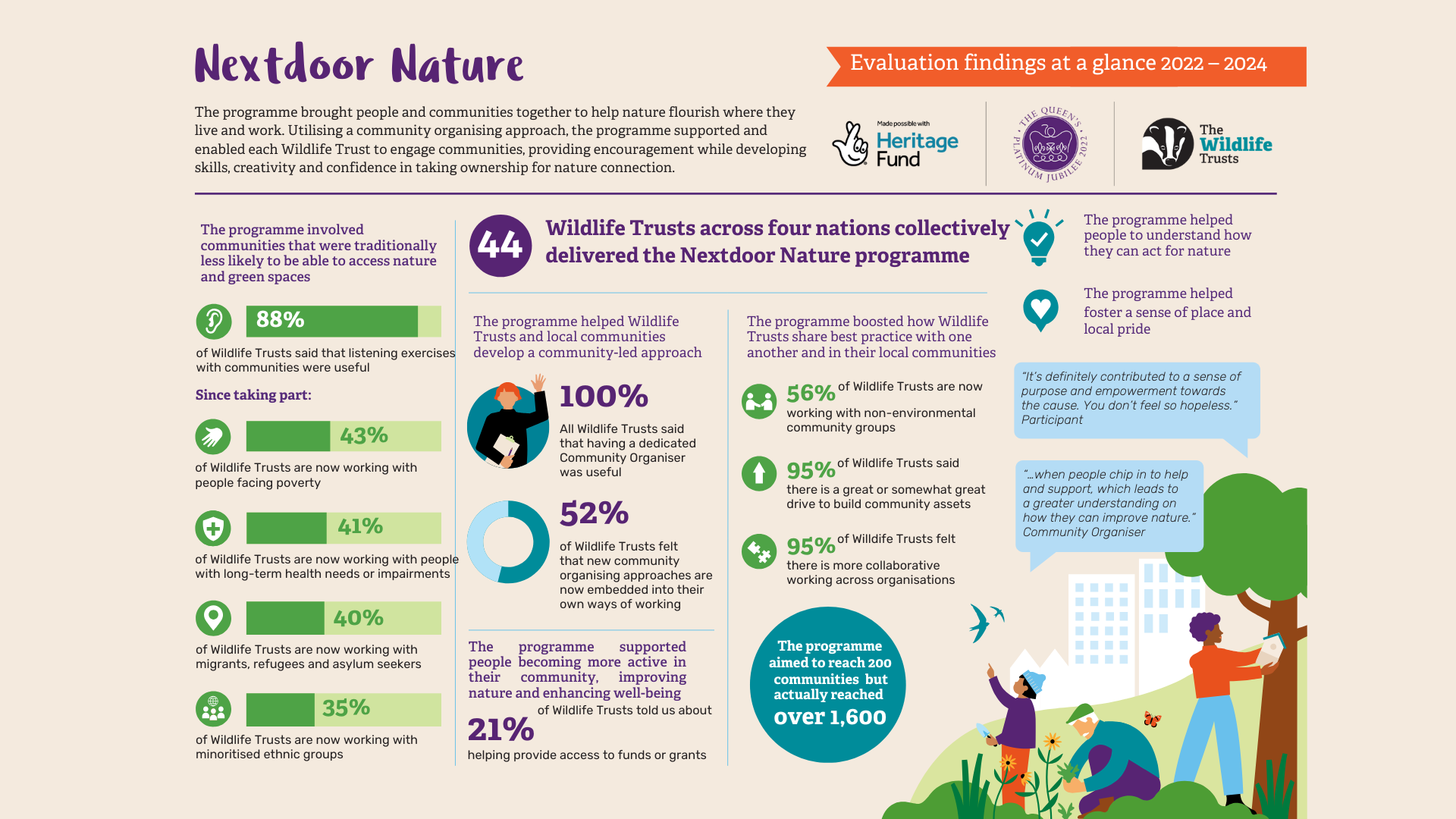 Nextdoor Nature Infographic | The Wildlife Trusts